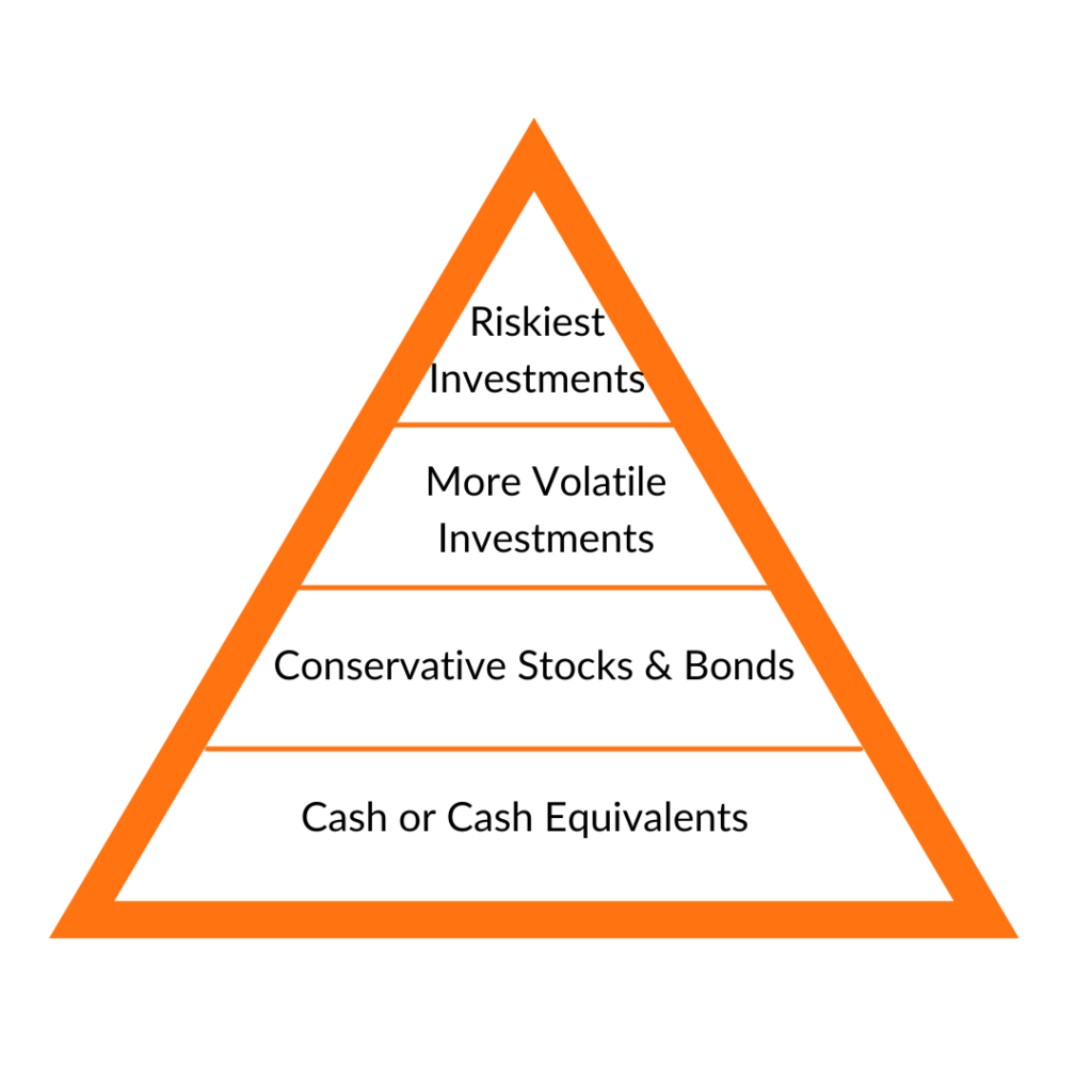 The Secret to Investing Wisely-Understand the Investment Pyramid ...