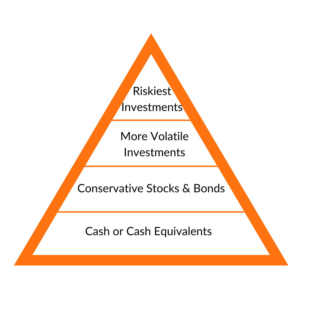 The Secret to Investing Wisely-Understand the Investment Pyramid ...